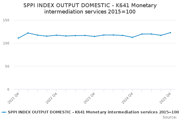 SPPI INDEX OUTPUT DOMESTIC - K641 Monetary intermediation services 2015 ...