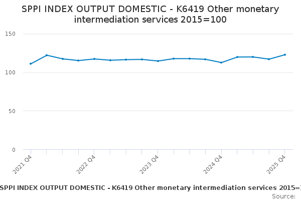 SPPI INDEX OUTPUT DOMESTIC - K6419 Other monetary intermediation ...