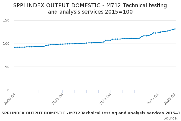 SPPI INDEX OUTPUT DOMESTIC - M712 Technical testing and analysis ...