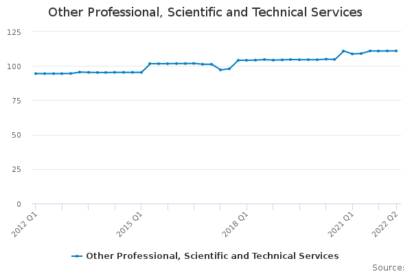 Other Professional, Scientific and Technical Services - Office for ...