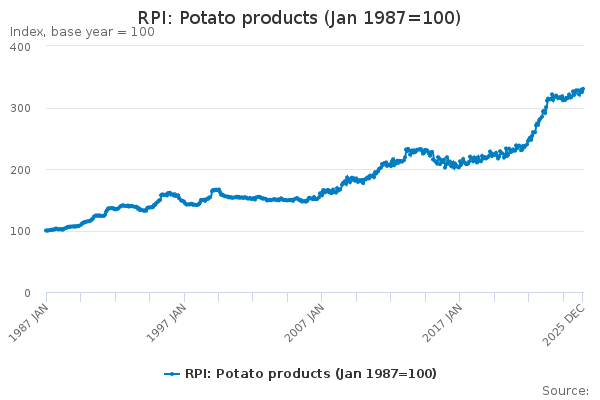 RPI: Potato products (Jan 1987=100) - Office for National Statistics