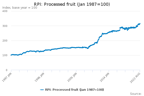 RPI: Processed fruit (Jan 1987=100) - Office for National Statistics