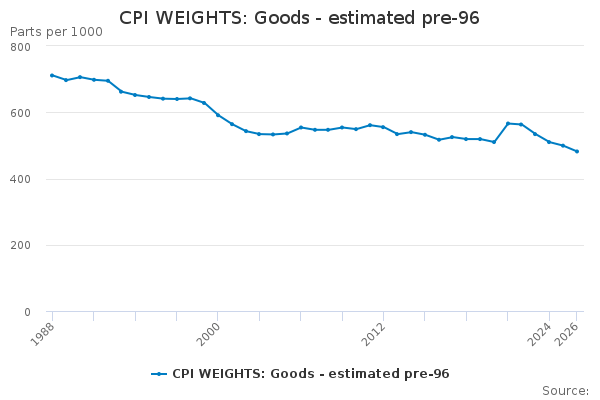 CPI WEIGHTS: Goods - estimated pre-96 - Office for National Statistics