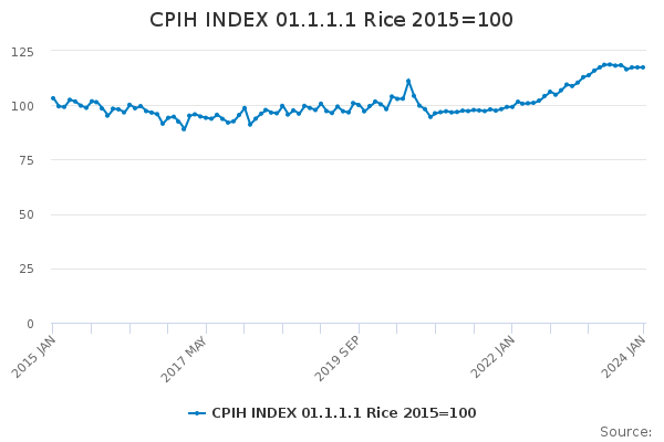 CPIH INDEX 01.1.1.1 Rice 2015=100 - Office for National Statistics