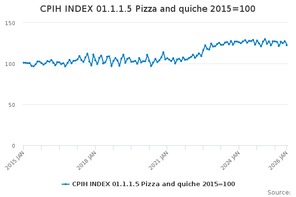 CPIH INDEX 01.1.1.5 Pizza and quiche 2015=100 - Office for National ...