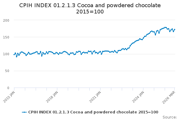 CPIH INDEX 01.2.1.3 Cocoa and powdered chocolate 2015=100 - Office for ...