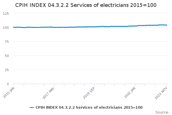 CPIH INDEX 04.3.2.2 Services of electricians 2015=100 - Office for ...