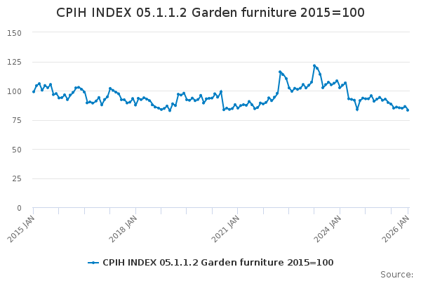 CPIH INDEX 05.1.1.2 Garden furniture 2015=100 - Office for National ...