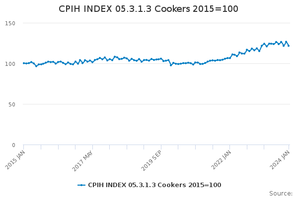 CPIH INDEX 05.3.1.3 Cookers 2015=100 - Office for National Statistics