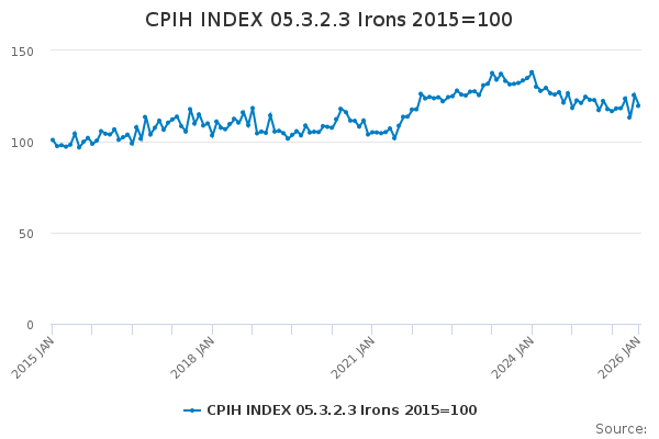 CPIH INDEX 05.3.2.3 Irons 2015=100 - Office for National Statistics