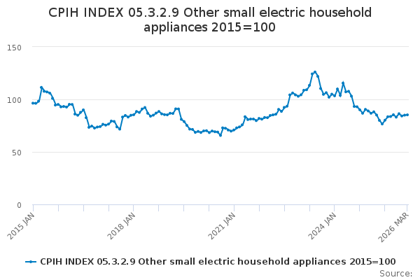 CPIH INDEX 05.3.2.9 Other small electric household appliances 2015=100 ...