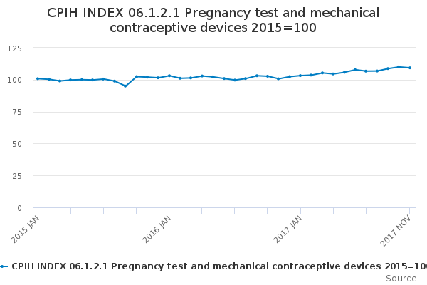 CPIH INDEX 06.1.2.1 Pregnancy test and mechanical contraceptive devices ...