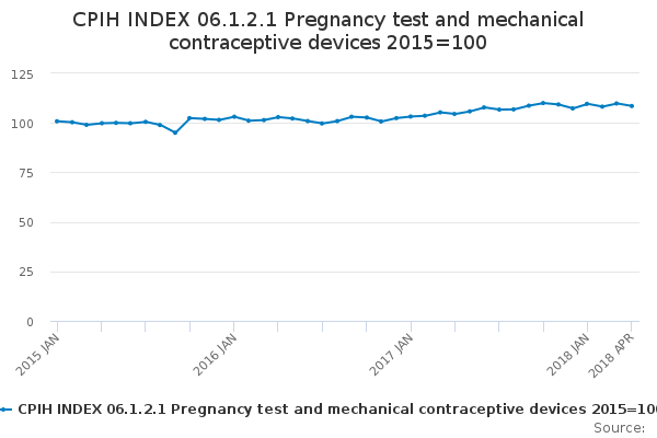 CPIH INDEX 06.1.2.1 Pregnancy test and mechanical contraceptive devices ...