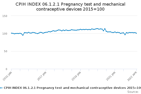 CPIH INDEX 06.1.2.1 Pregnancy test and mechanical contraceptive devices ...