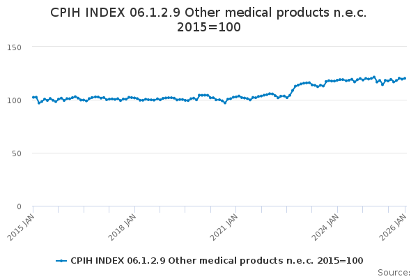 CPIH INDEX 06.1.2.9 Other medical products n.e.c. 2015=100 - Office for ...