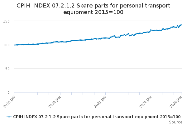 CPIH INDEX 07.2.1.2 Spare parts for personal transport equipment 2015 ...
