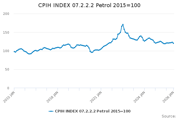 CPIH INDEX 07.2.2.2 Petrol 2015=100 - Office for National Statistics