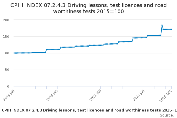 CPIH INDEX 07.2.4.3 Driving lessons, test licences and road worthiness ...