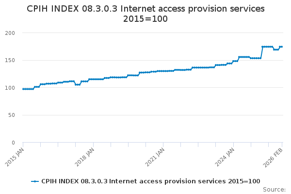 CPIH INDEX 08.3.0.3 Internet access provision services 2015=100 ...