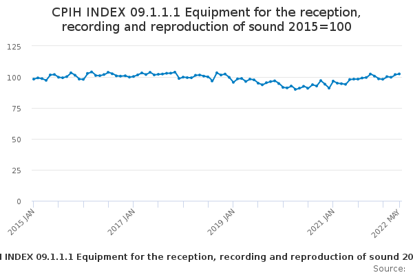 CPIH INDEX 09.1.1.1 Equipment for the reception, recording and ...