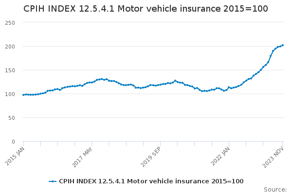 CPIH INDEX 12.5.4.1 Motor vehicle insurance 2015=100 - Office for ...