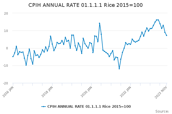 CPIH ANNUAL RATE 01.1.1.1 Rice 2015=100 - Office for National Statistics