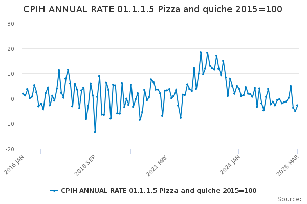 CPIH ANNUAL RATE 01.1.1.5 Pizza and quiche 2015=100 - Office for ...