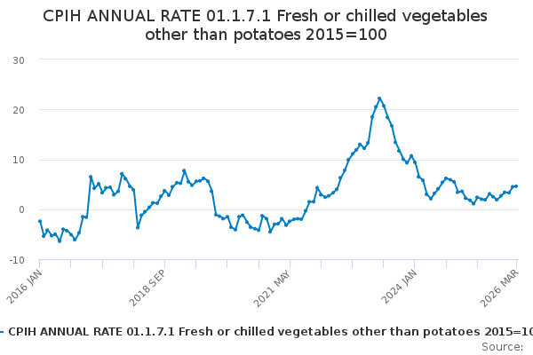 CPIH ANNUAL RATE 01.1.7.1 Fresh or chilled vegetables other than ...