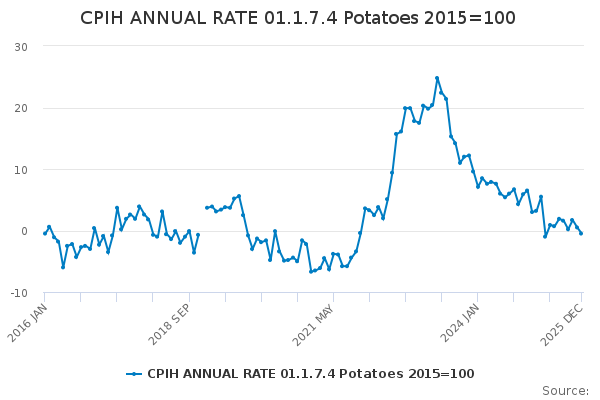 CPIH ANNUAL RATE 01.1.7.4 Potatoes 2015=100 - Office for National ...