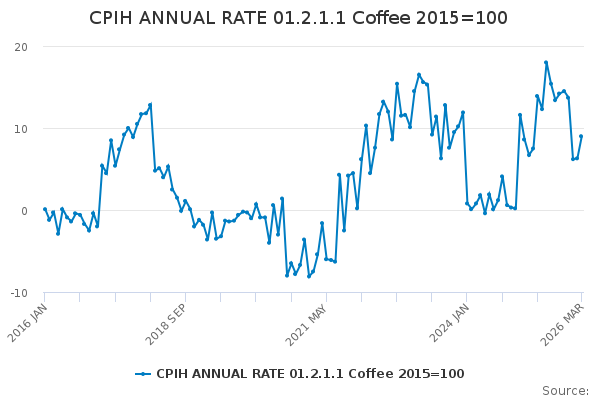 CPIH ANNUAL RATE 01.2.1.1 Coffee 2015=100 - Office for National Statistics