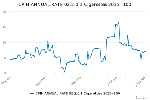 CPIH ANNUAL RATE 02.2.0.1 Cigarettes 2015=100 - Office for National ...