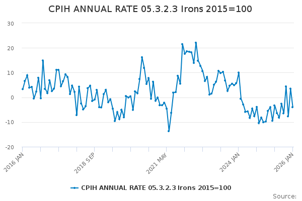 CPIH ANNUAL RATE 05.3.2.3 Irons 2015=100 - Office for National Statistics