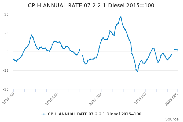 CPIH ANNUAL RATE 07.2.2.1 Diesel 2015=100 - Office for National Statistics
