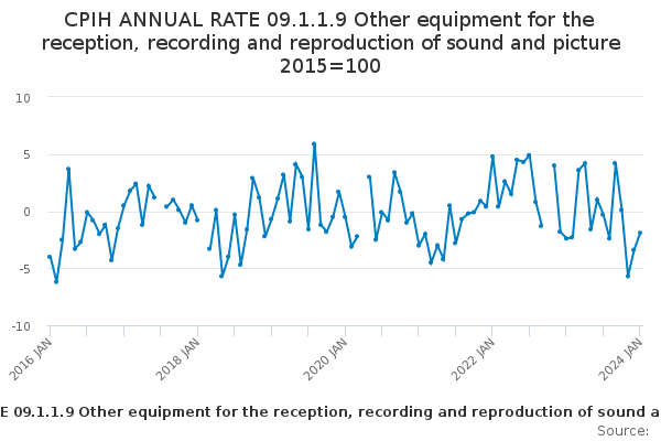 CPIH ANNUAL RATE 09.1.1.9 Other equipment for the reception, recording ...