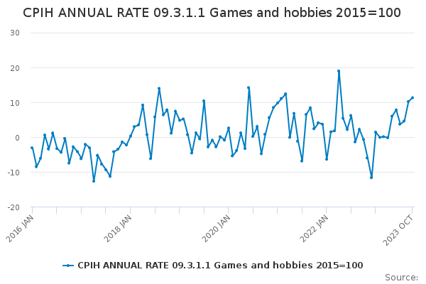 CPIH ANNUAL RATE 09.3.1.1 Games and hobbies 2015=100 - Office for ...