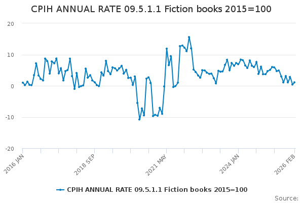 CPIH ANNUAL RATE 09.5.1.1 Fiction books 2015=100 - Office for National ...