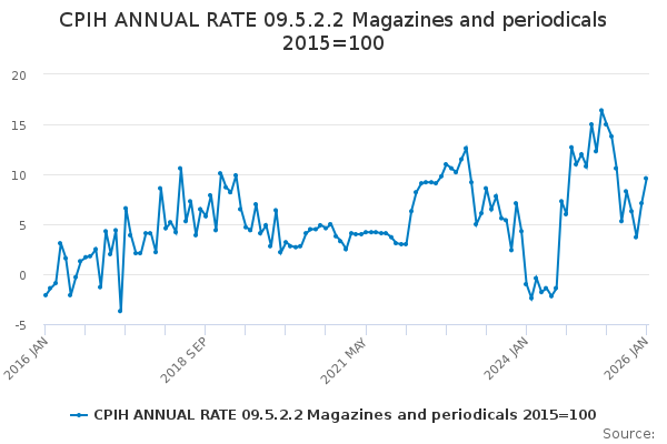 CPIH ANNUAL RATE 09.5.2.2 Magazines and periodicals 2015=100 - Office ...