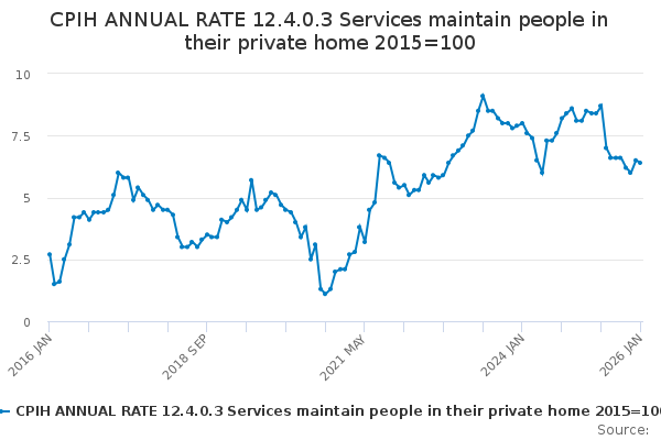 CPIH ANNUAL RATE 12.4.0.3 Services maintain people in their private ...