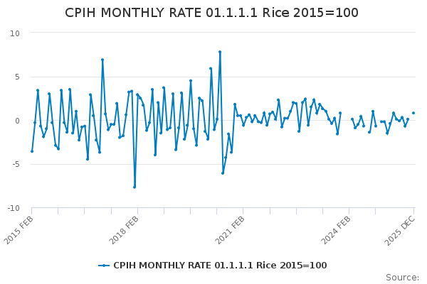CPIH MONTHLY RATE 01.1.1.1 Rice 2015=100 - Office for National Statistics