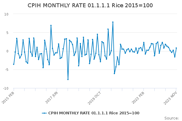 CPIH MONTHLY RATE 01.1.1.1 Rice 2015=100 - Office for National Statistics