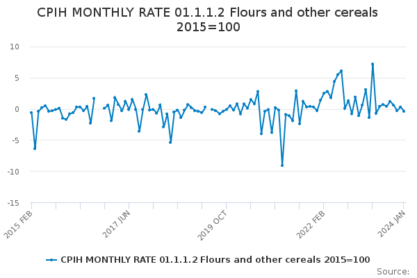 CPIH MONTHLY RATE 01.1.1.2 Flours and other cereals 2015=100 - Office ...