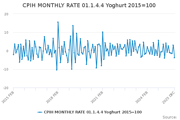 CPIH MONTHLY RATE 01.1.4.4 Yoghurt 2015=100 - Office for National ...