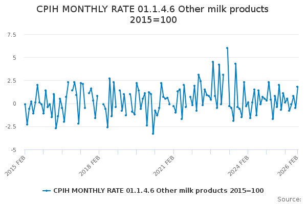 CPIH MONTHLY RATE 01.1.4.6 Other milk products 2015=100 - Office for ...