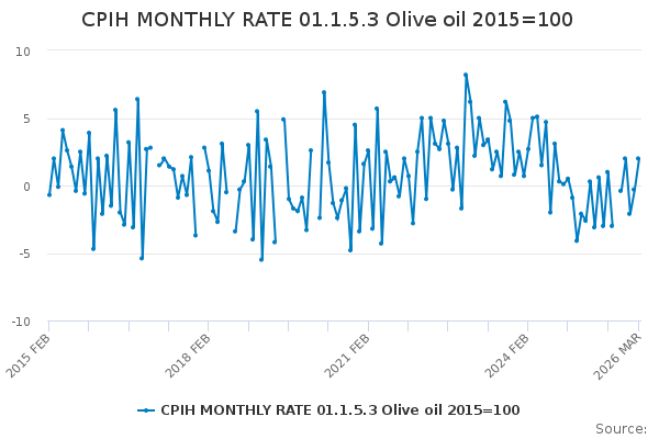 CPIH MONTHLY RATE 01.1.5.3 Olive oil 2015=100 - Office for National ...