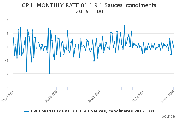 CPIH MONTHLY RATE 01.1.9.1 Sauces, condiments 2015=100 - Office for ...