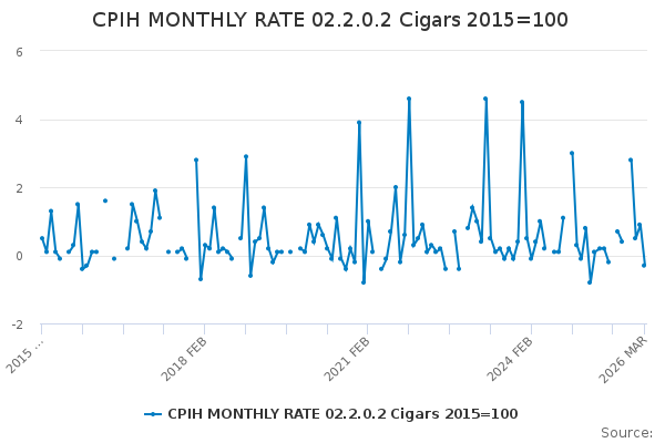 CPIH MONTHLY RATE 02.2.0.2 Cigars 2015=100 - Office for National Statistics