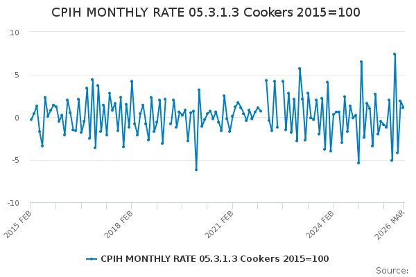 CPIH MONTHLY RATE 05.3.1.3 Cookers 2015=100 - Office for National ...