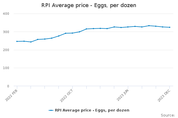 RPI Average price - Eggs, per dozen - Office for National Statistics
