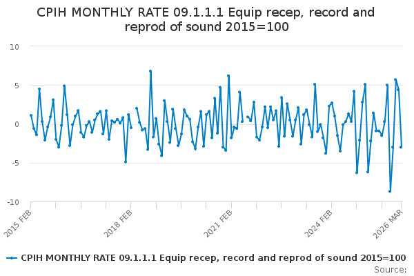 CPIH MONTHLY RATE 09.1.1.1 Equip recep, record and reprod of sound 2015 ...