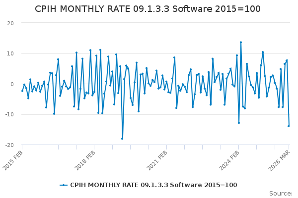 CPIH MONTHLY RATE 09.1.3.3 Software 2015=100 - Office for National ...